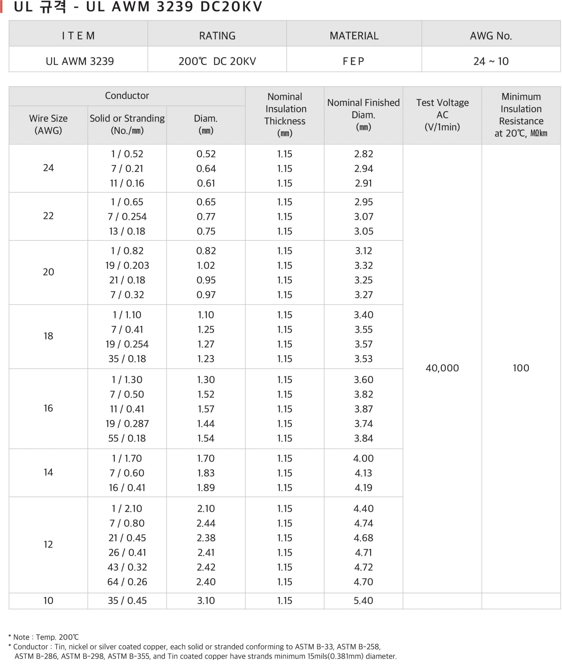 UL 규격 - UL AWM 3239 DC10KV / UL AWM 3239 DC20KV : 영창실리콘