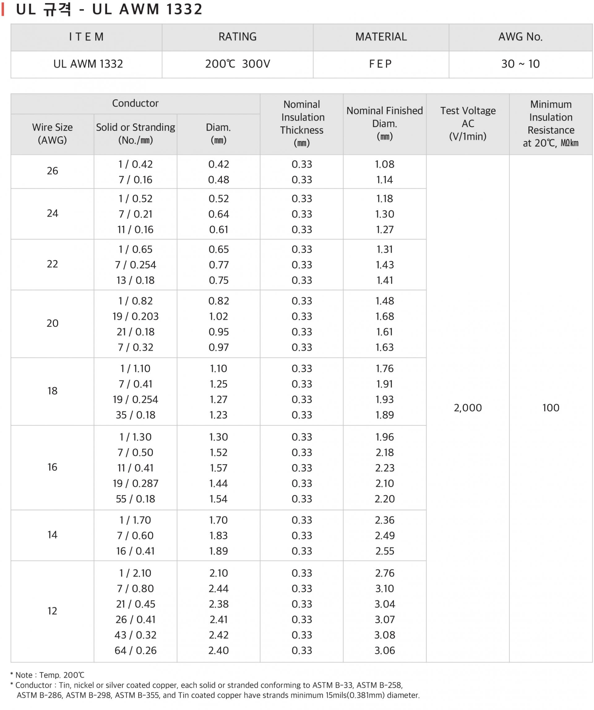 UL 규격 - UL AWM 1332 : 영창실리콘