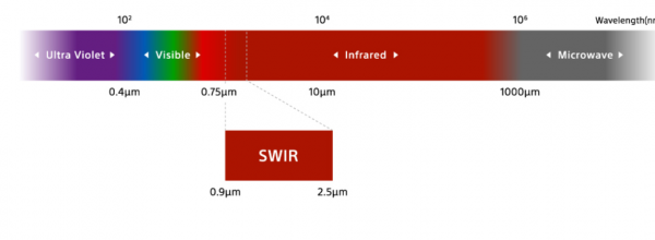 SONY-이미지센서 SWIR : EAS