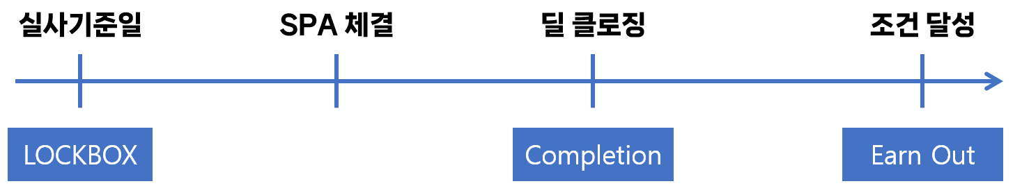 거래가격 산정 방식: Completion Accounts vs Locked Box vs EarnOut : Blog - Deal⁺