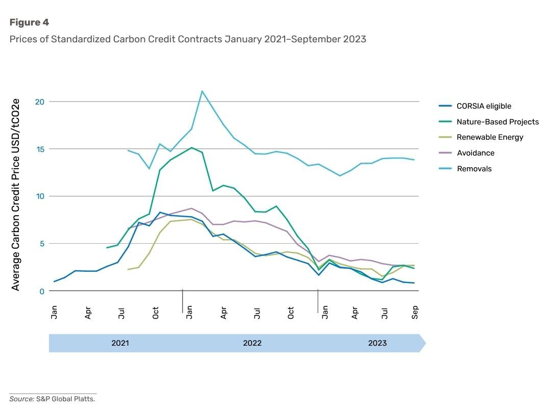 2024년 SDX재단의 "자발적 탄소배출권 시장" 창출을 기대하면서 - 세계은행 국제 탄소시장 동향 보고서 : SDX Foundation