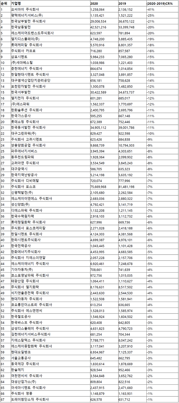 SDX재단, 국내 100대 기업 ‘탄소감축량 랭킹 차트’ 발표 : SDX Foundation