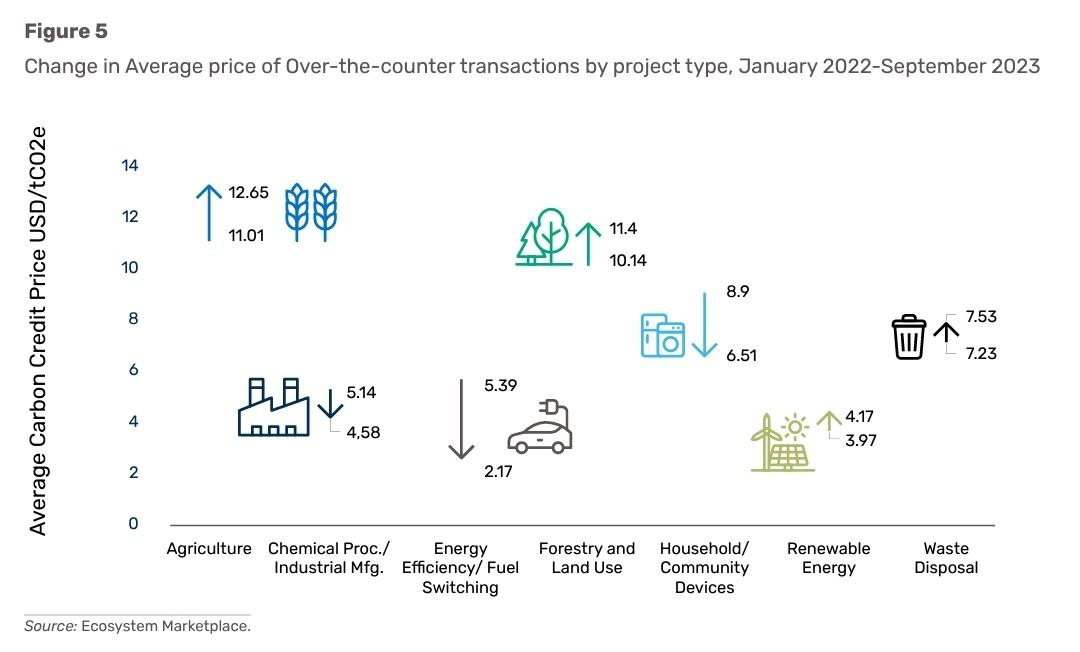2024년 SDX재단의 "자발적 탄소배출권 시장" 창출을 기대하면서 - 세계은행 국제 탄소시장 동향 보고서 : SDX Foundation