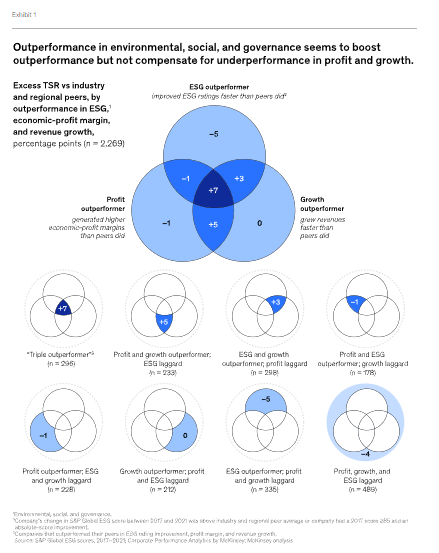 ESG를 성장, 수익, 지속 가능성의 세마리 토끼'를 잡는데 활용하는 방법 - 맥킨지 리포트 : SDX Foundation