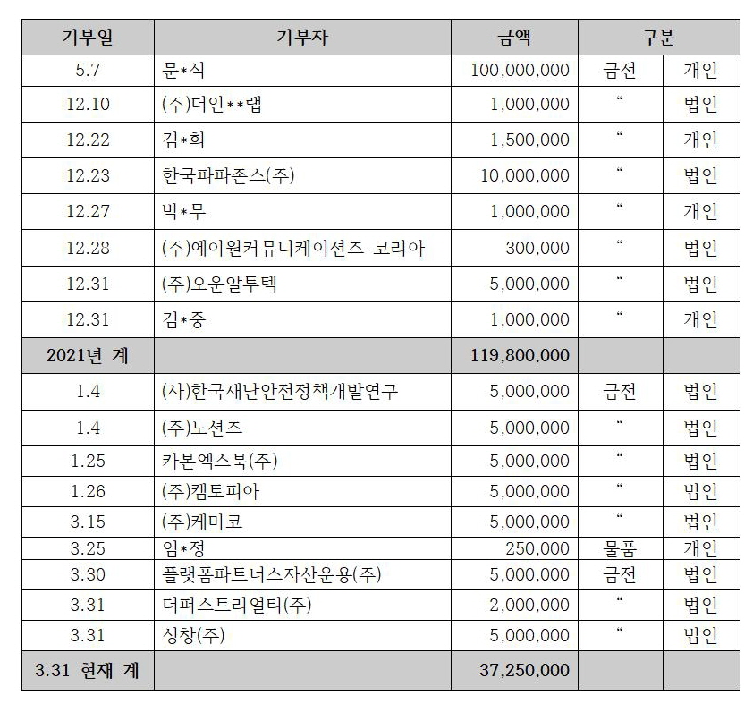 2021년, 2022년 후원금 안내 : SDX Foundation