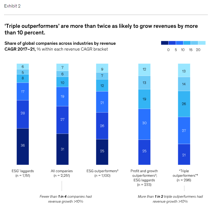 ESG를 성장, 수익, 지속 가능성의 세마리 토끼'를 잡는데 활용하는 방법 - 맥킨지 리포트 : SDX Foundation