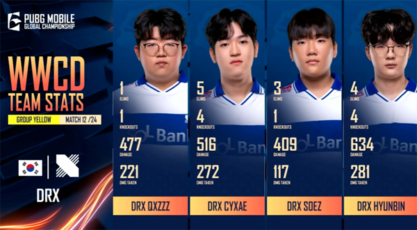 크래프톤 [PMGC] 그룹 스테이지 종료, DRX만 파이널 직행 성공 : DRX | NEWS