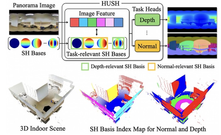 한 장의 파노라마로 3D 세상 열다…UNIST ‘HUSH’가 바꾼 공간 인식의 미래 : 테크브루 뉴스 | NEWS