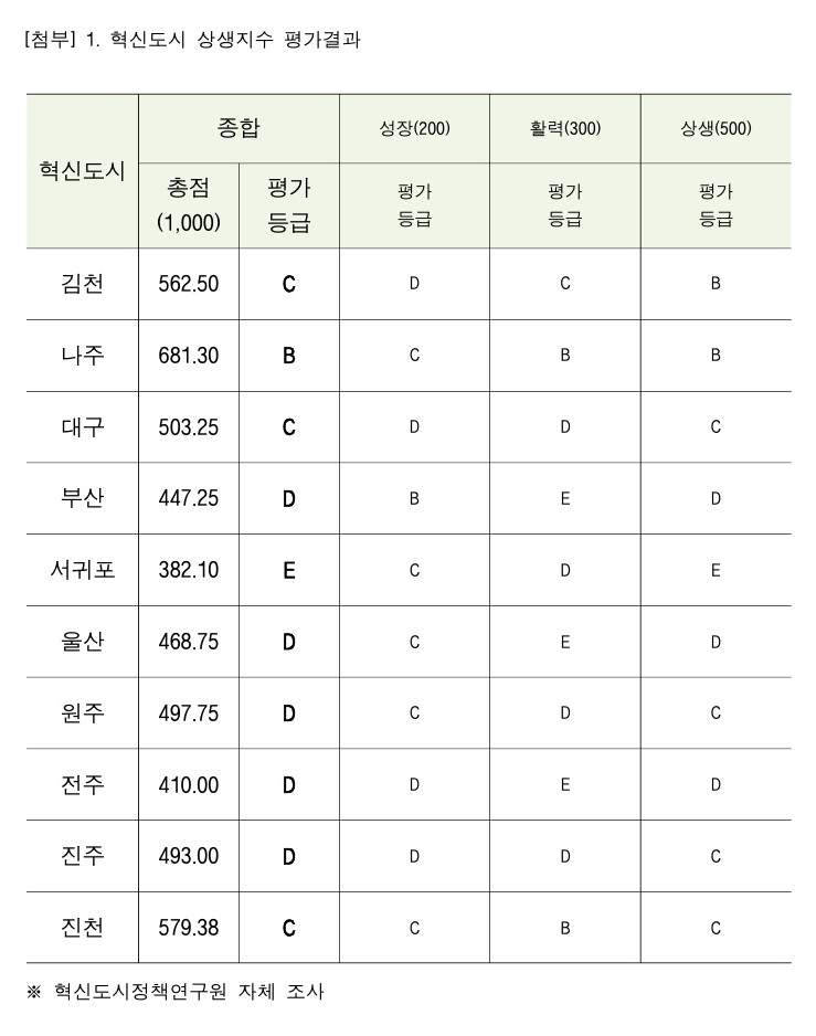혁신도시 상생지수 대개편 발표 관련 상생지수 전국 설명회 개최 : 공지사항