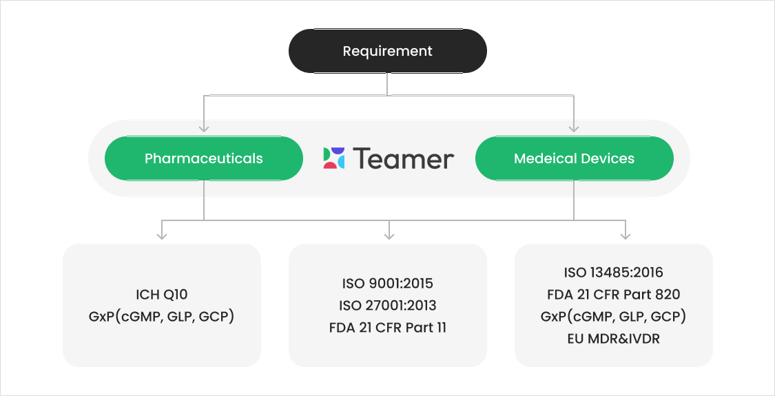 Teamer eQMS - 품질 관리