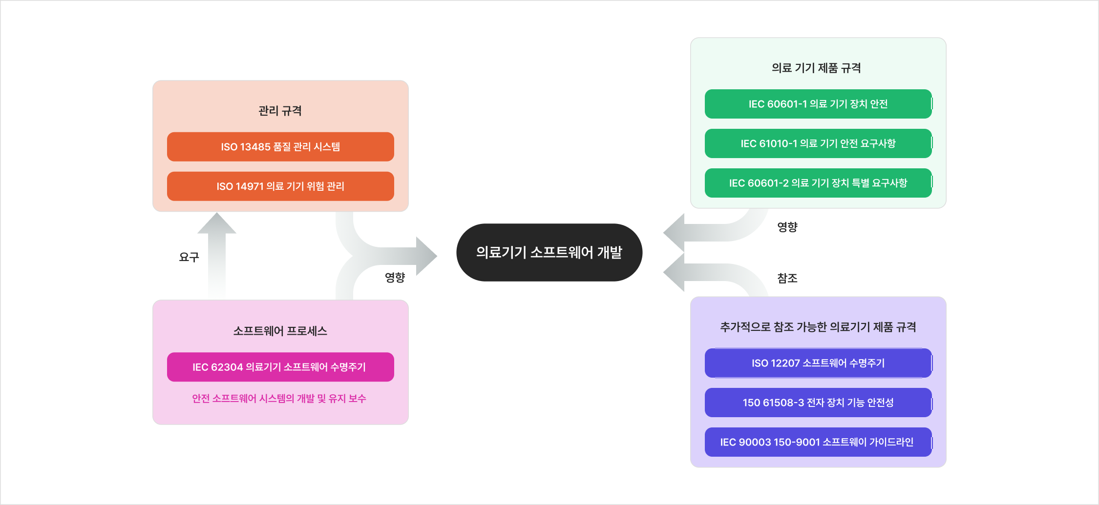 의료 - SW 수명주기 관리 - IEC 62304