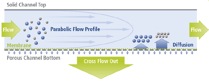 AF2000 MultiFlow FFF - 거대분자와 나노입자의 분리와 특성 분석을 위한 범용적인 시스템 : 노바솔루션